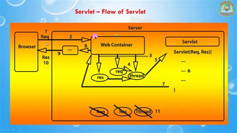 Lesson 05 Servlet Flow Of Servlet Youtube