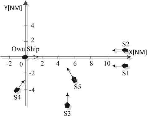Distributed Multi Objective Algorithm For Preventing Multi Ship