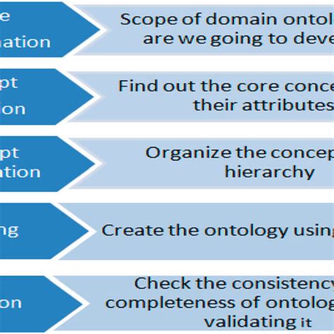 Classification Of Concepts Download Scientific Diagram