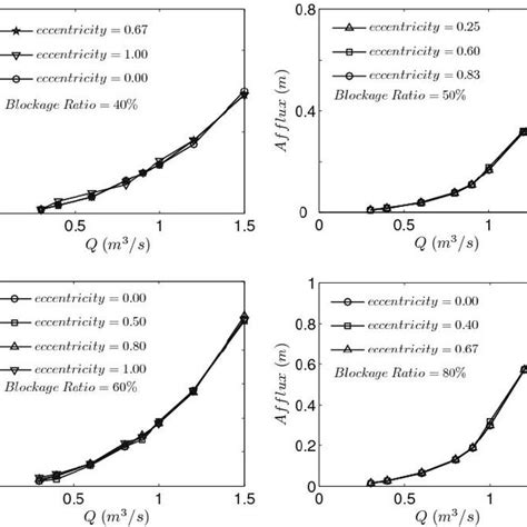 Pdf Bridge Afflux Predictions Using The Lattice Boltzmann Method