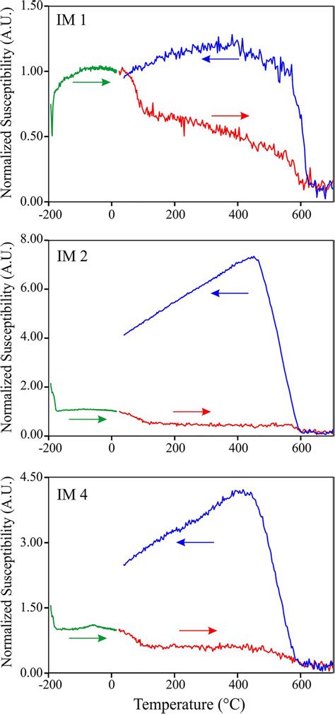 Variations In Normalized Magnetic Susceptibility Au—arbitrary Units