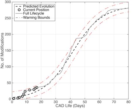 Cad File Creation And Modification Through Sigmoid Curves Download Scientific Diagram