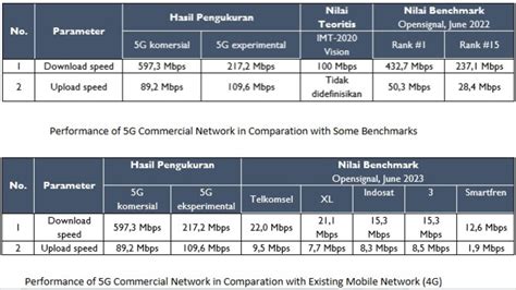 xg research center releases 5g network performance measurement results