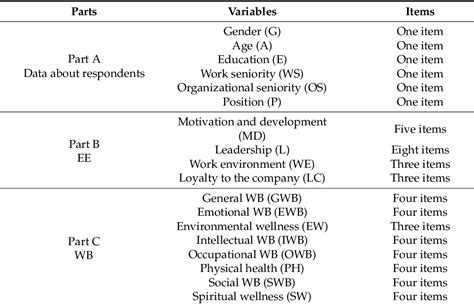 Table 1 From A Two Stage Sem—artificial Neural Network Analysis Of The Engagement Impact On