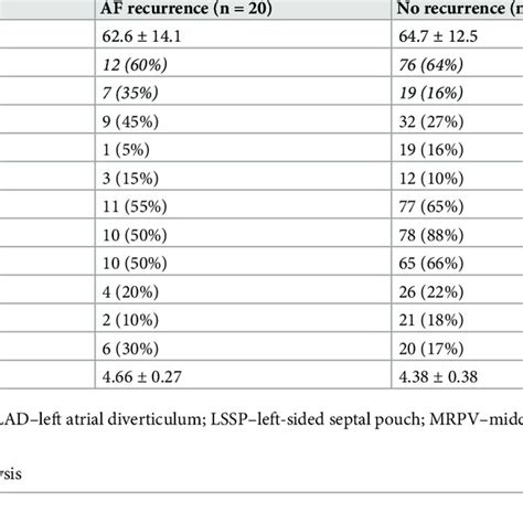 Patient Characteristics With And Without Af Recurrence Download