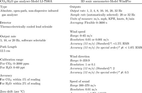 Specibcation Of Eddy Covariance System Installed During Fog Experiment Download Scientific