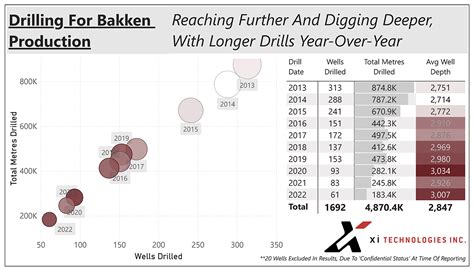 Xi Technologies Bakken Drilling Overview Boe Report