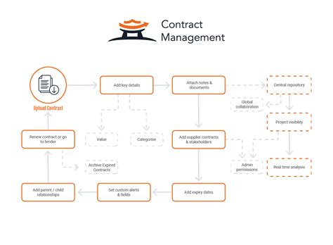 Procurement Contract Management Manage Suppliers Market Dojo