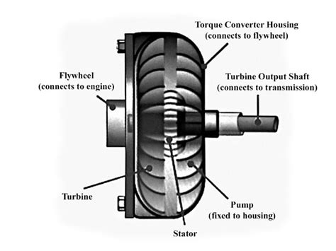 Torque Converter Diagram