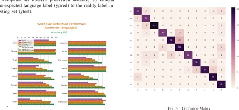 Figure 3 From Language Detection Using Natural Language Processing Semantic Scholar