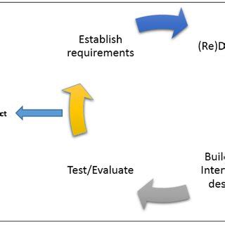 Activities In HCI Design Download Scientific Diagram