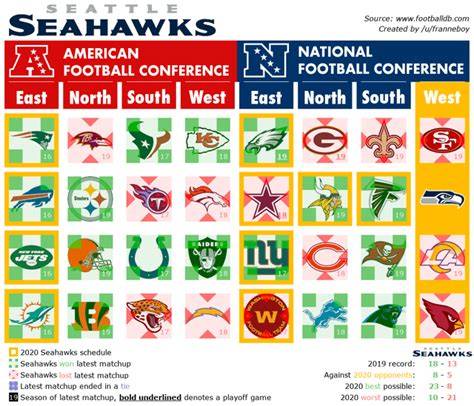 In The Last 15 Years The Nfc West Has The Most Superbowl Appearances