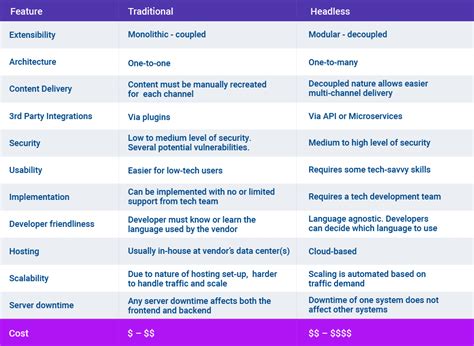 a comprehensive cms review and comparison