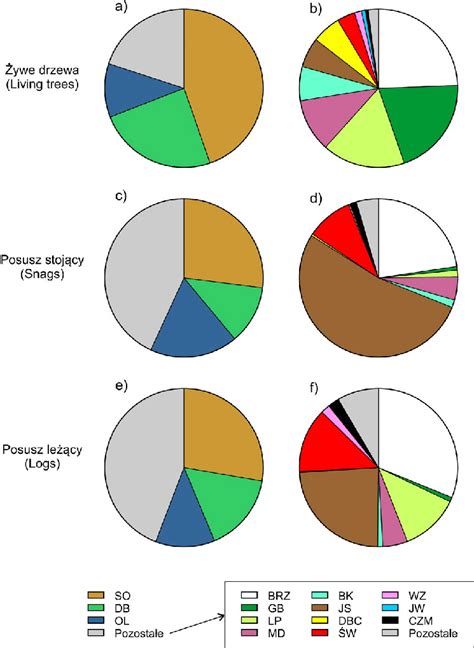 Shares Of Individual Tree Species In The Total Volume Of Living Trees