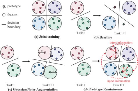 Figure 1 From Prototype Reminiscence And Augmented Asymmetric Knowledge