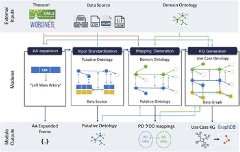 Figure 2 From Towards A Generic Knowledge Graph Construction Framework