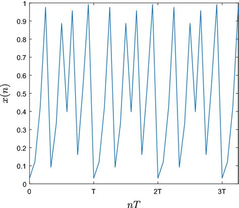Periodicity In The Trajectory Of Logistic Map Due To Finite Precision