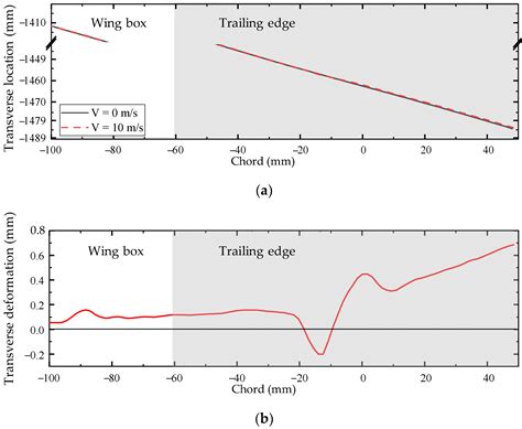 Aerospace Free Full Text Wind Tunnel Tests Of 3d Printed Variable Camber Morphing Wing