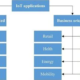 Segmentation Of The IoT Applications Download Scientific Diagram