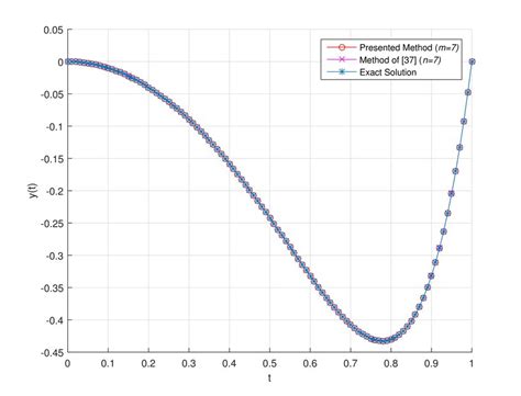 The Comparison Between Exact Solution And The Numerical Solutions