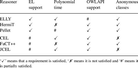 Evaluated Owl El Reasoners Download Table