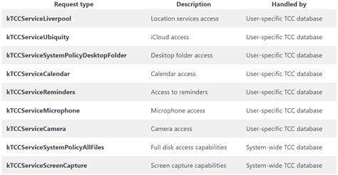 Powerdir New Macos Bug Let Hackers Accessed Unauthorized User Data Access