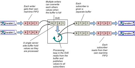 Using The Labview Shared Variable Ni