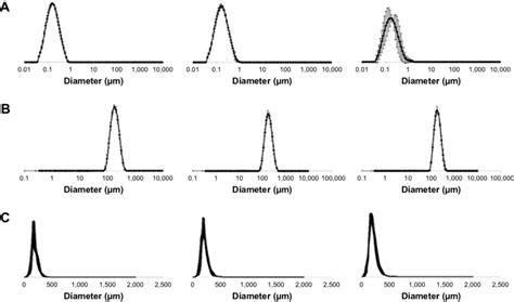 Figure S1 A Particle Size Distributions Obtained By Laser Diffraction