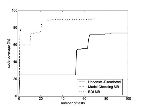 Code Coverage Results Download Scientific Diagram
