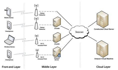 Mobile Cloud Computing Architecture Teamideakit