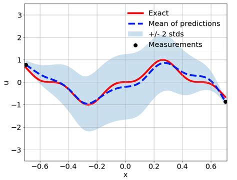 Predictions Comparison Withwithout Using Additional Information