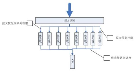 如上图，cpu Protect Policycpp功能通过报文识别、报文带宽控制、报文优先级队列映射以及队列调度这四项技术实现交换机处理器资源保护以及重要报文保障。