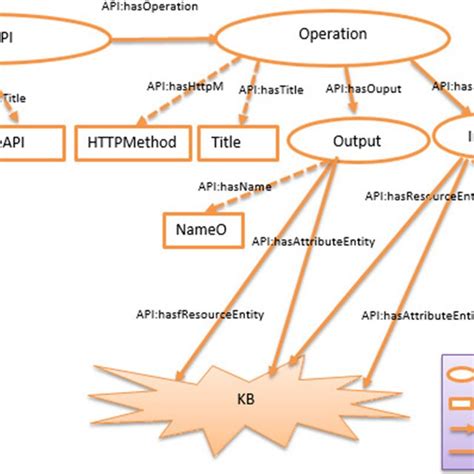 Categorizing Rest Api Practices Download Scientific Diagram