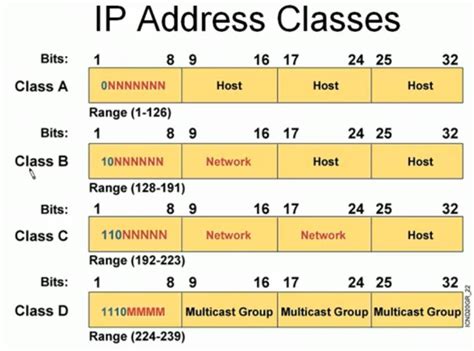 Comptia Network Tutorial Module 01 Part 03 Ip Addressing