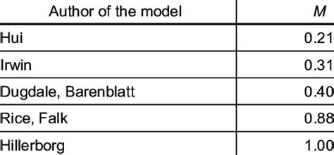 M Parameter Depending On A Cohesive Zone Model Download Scientific