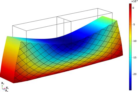Three Point Bending Test Load Application Parallel To The Pantographic