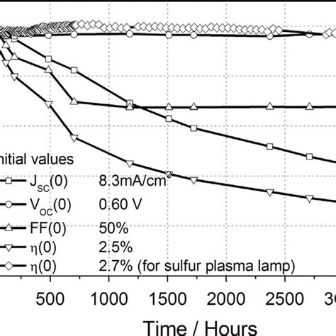 Different Normalized Performance Parameters Of Osc Aged Under Uv Download Scientific Diagram