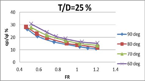 The Effect Of The Froude Number On The Flow Loss Percentage Of The Download Scientific Diagram