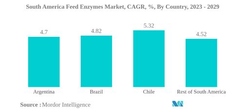 남미 사료 효소 시장 규모 및 점유율 분석 산업 연구 보고서 성장 동향 남미 사료 효소 시장 규모 및 점유율 분석 산업 연구 보고서 성장 동향