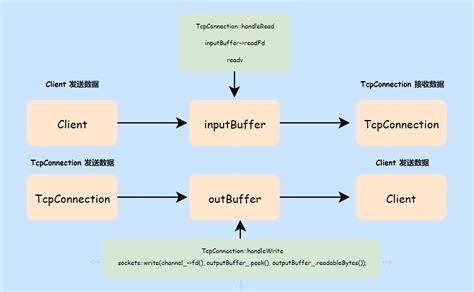 A Tiny Network Library 项目讲解 Buffer模块 Md At Main · Shangyizhou A Tiny Network Library · Github