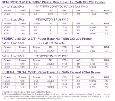Vihtavuori 28 Gauge Shotshell Reloading Data Request Shotgun Forum