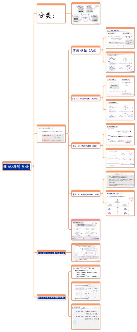 数字信号处理期末重点救命思维导图 期末不挂科 重点看这5张图就好 哔哩哔哩