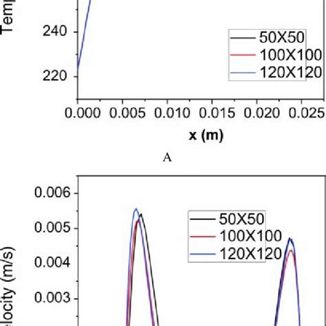 Results Of Grid Sensitivity For The Computational Domain A Download Scientific Diagram