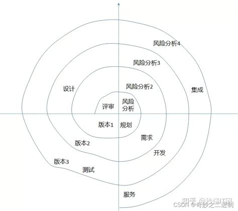 面向对象设计与分析40讲（37）软件生命周期模型之螺旋模型软件开发螺旋模型的软件过程 Csdn博客