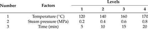 Factors And Levels Of The Orthogonal Array Download Table