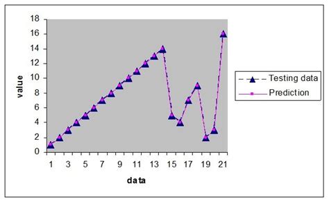 testing data and prediction result using anfis download scientific