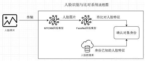 人脸识别系列：人脸检测（mtcnn）与身份识别（facenet）mtcnn和facenet是什么模型 Csdn博客