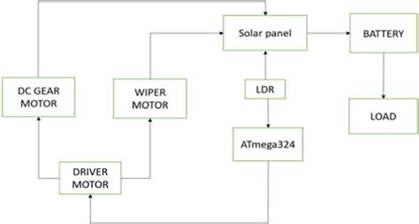 block diagram of dual axis tracking system download scientific diagram