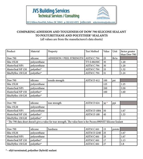 Silicone Sealant Comparison Chart At Oliver Howell Price Blog