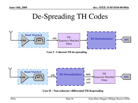 june 14th 2005 project ieee p working group for wireless personal